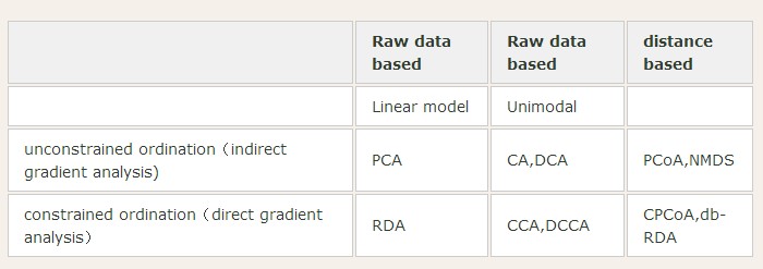 排序分析PCA、PCoA、CA、NMDS、RDA、CCA等区别与联系 - 组学大讲堂问答社区